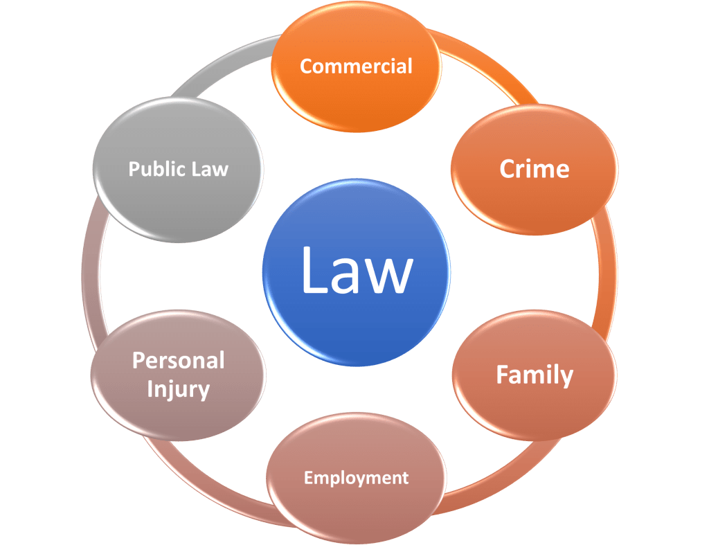 Areas of Legal Practice - Law 4 schools